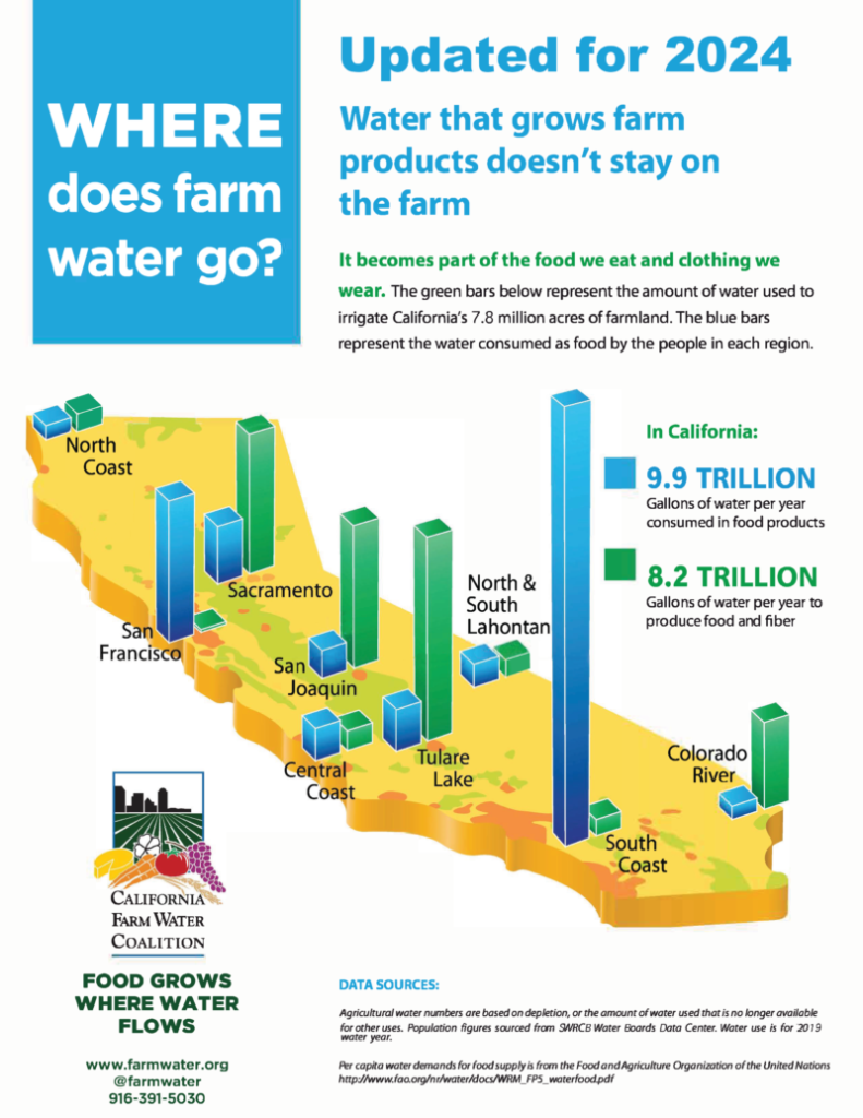 Resources - California Farm Water Coalition